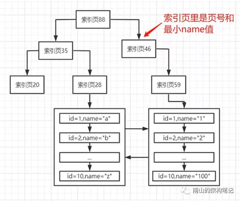 一文讲清MySQL中的二级索引 mysql二级索引