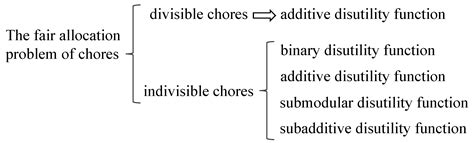 A Survey On Fair Allocation Of Chores A Survey On Fair Allocation Of Chores