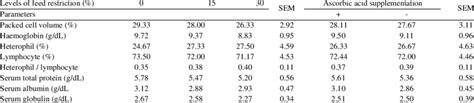 Effects Of Quantitative Feed Restriction And Ascorbic Acid Download Scientific Diagram