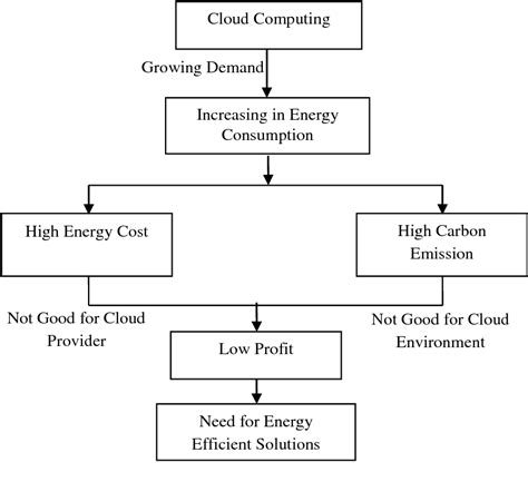 Figure 1 From Power Consumption And Temperature Minimization In Cloud Computing Semantic Scholar