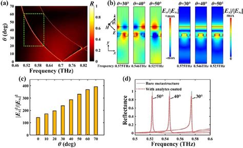 A Reflectance Of A Bare Metastructure As A Function Of Frequency And