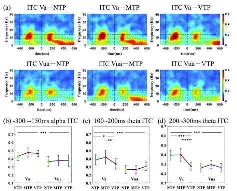 a itc time−frequency distributions in visual modality comparisons