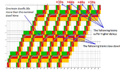 Figure 1 From Simulation Of Communication Based Train Control For Robustness Assessment Of A