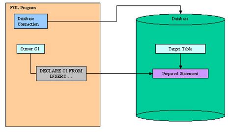 understanding sql insert cursors
