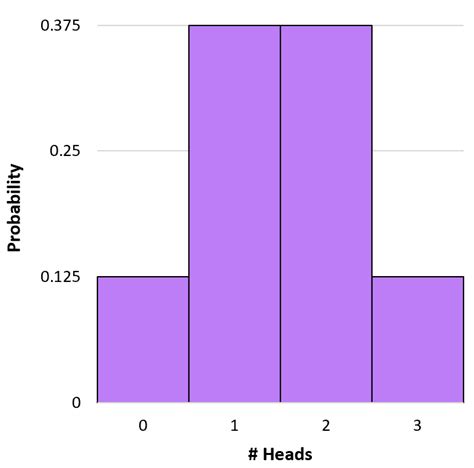 An Introduction To The Binomial Distribution