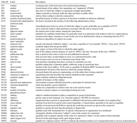 table 1 from a dataset for hyper relational extraction and a cube