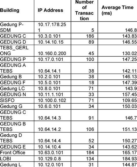 Average Transaction Time Of Each Rfid Reader Download Table