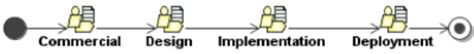 Adapted Process Model For “maintenance Adaptation” Download