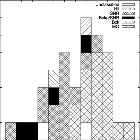 A Histogram Showing Both The Distribution Of Spectral Indexes And Download Scientific Diagram