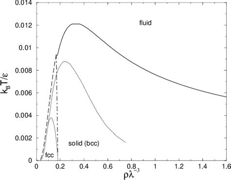 Figure 1 From Density Functional Theory For The Freezing Of Soft Core Fluids Semantic Scholar