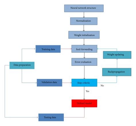 Artificial Neural Network Flowchart Download Scientific Diagram