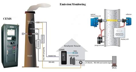 Stack Emission Gas Analyzer At Henry Lawrence Blog