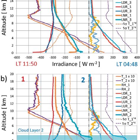 Atmospheric Temperature Humidity And Radiation Profiles Data Are