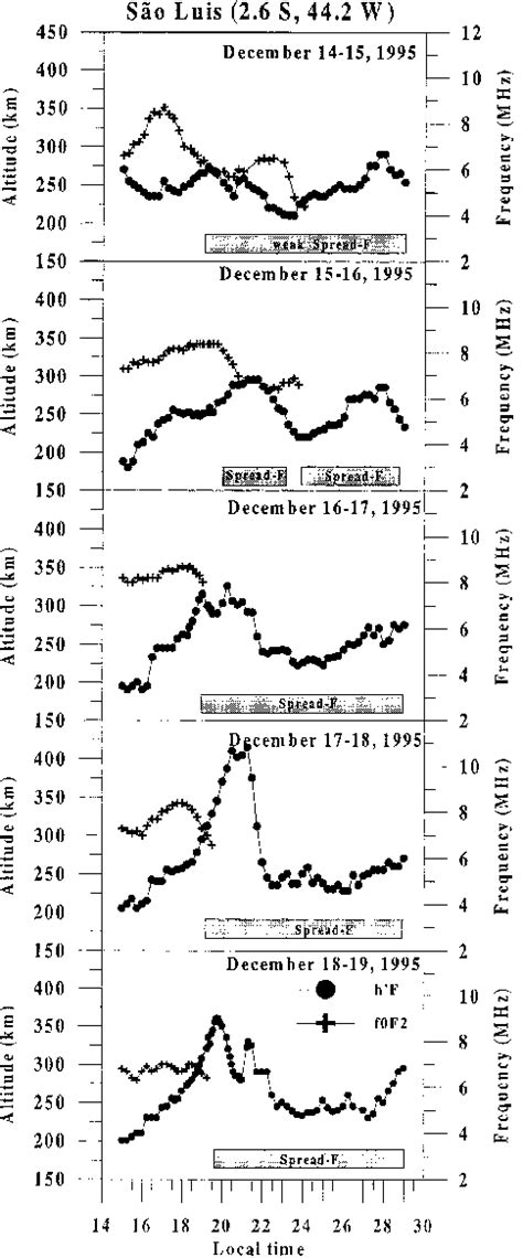 a±e local time variations of the ionospheric parameters h¢f and fof2