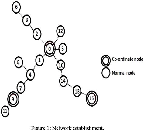 figure 1 from tree based variable length address autoconfiguration