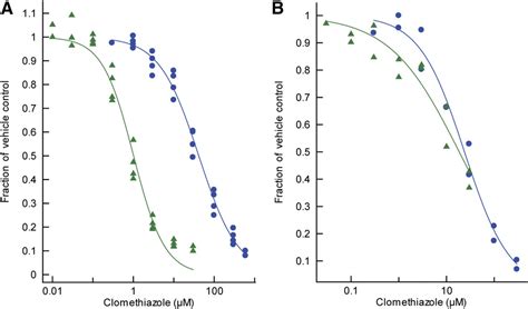 Selective Time And Nadph Dependent Inhibition Of Human Cyp2e1 By