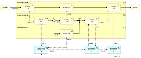 Archimate Examples Holistic Enterprise Development
