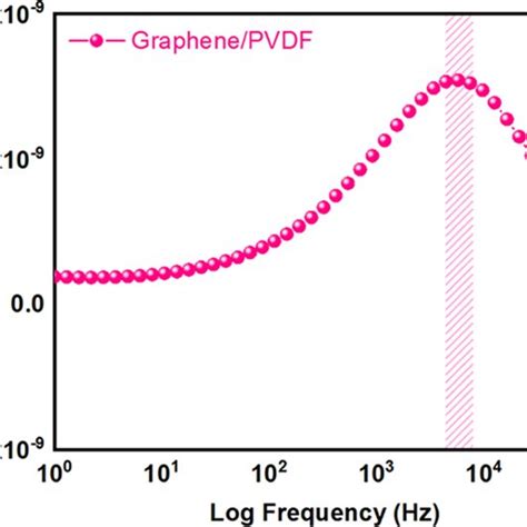 Capacitance Vs Log Frequency Plot Of The Graphenepvdf Nanocomposite At Download Scientific