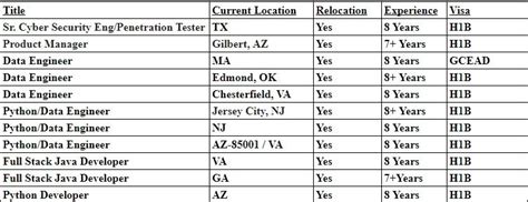 Sri D On Linkedin Dataengineer Javadeveloper Fullstackdeveloper Qaautomation