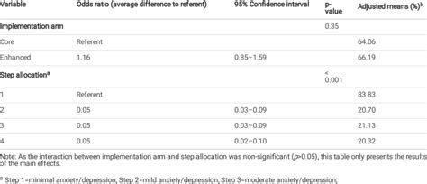 Results With Adherence As A Binary Outcome Download Scientific Diagram