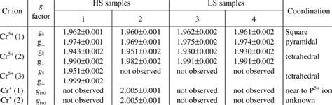Assignments And G Factors Of The Experimental Epr Signals Obtained At Download Table