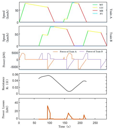 Energies Free Full Text Energy Efficient Driving Strategies For Multi Train By Optimization