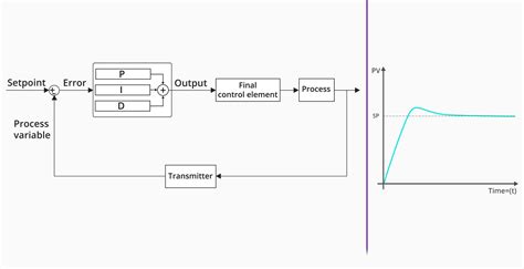 What Is A Pid Controller Electronicshacks