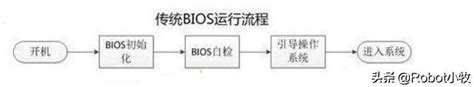 bios uefi legacy uefi和legacy bios的区别 csdn博客