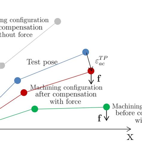 Pdf Optimal Measurement Pose Selection For Joint Stiffness Identification Of An Industrial