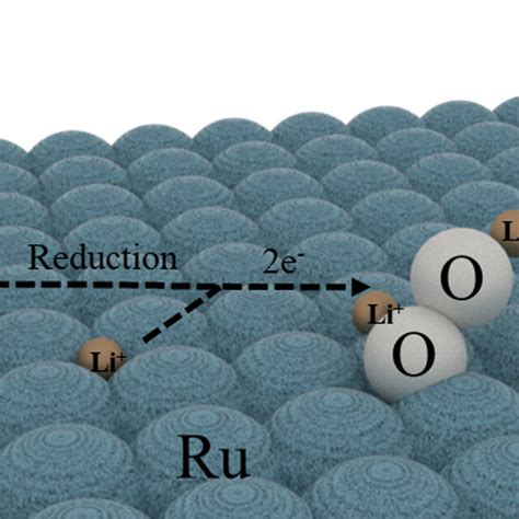 Schematic Diagram Of A Solid State Li O2 Cell With Sic Film The Anode Download Scientific