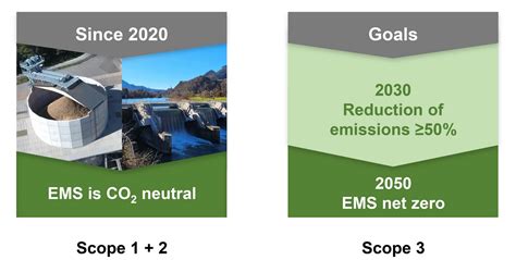 Ems Achieves Significant Sustainability Milestones And Increases Customer Support For Reduction