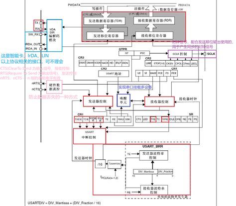 stm32之usart串口通信 sakura ji
