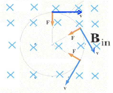 Solved A Charged Particle Moves Uniformly In A Circle In A Chegg