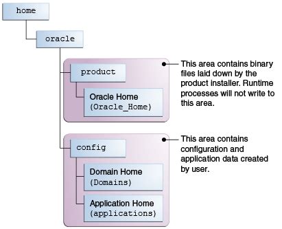 Preparing To Install And Configure Oracle Analytics Server