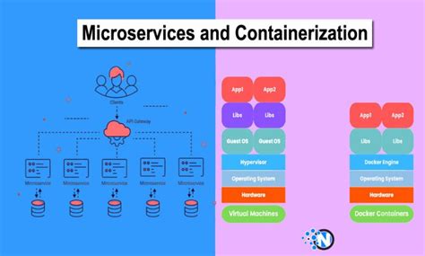 What Are Microservices And Containerization