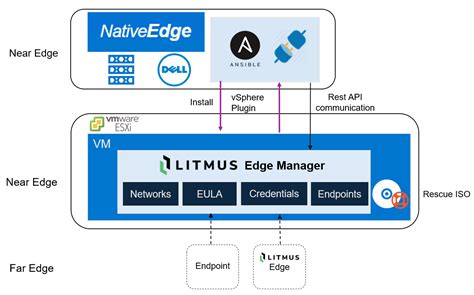 Topology Of Litmus Edge Manager For Vsphere Dell Nativeedge With Litmus Blueprint Guide