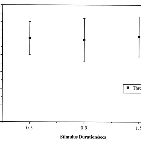 Ncca Stimulus Duration Mean 2standard Deviation Central Corneal Download Scientific Diagram