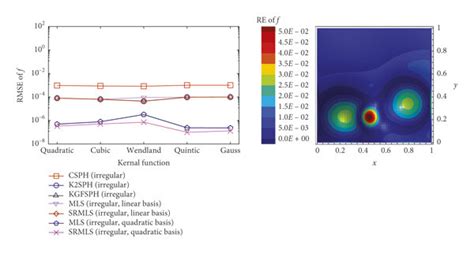 The Comparison Of The Rmse With Different Kernel Functions Left And