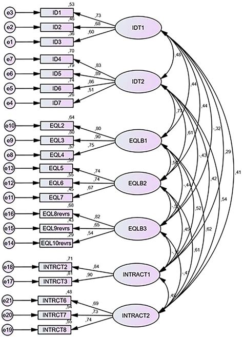 Confirmatory Factor Analysis On Gco Measure Download Scientific Diagram