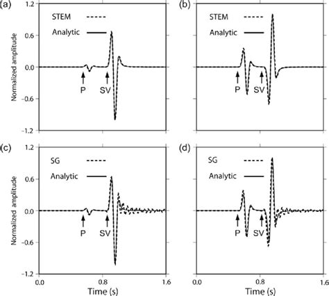 Comparison Of Elastic Waveforms Between The Analytic Solution Solid