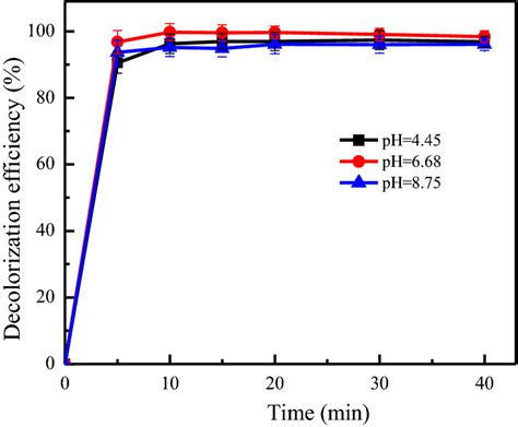 Decolorization Efficiency Of Methylene Blue Solution At Ph 445 Ph