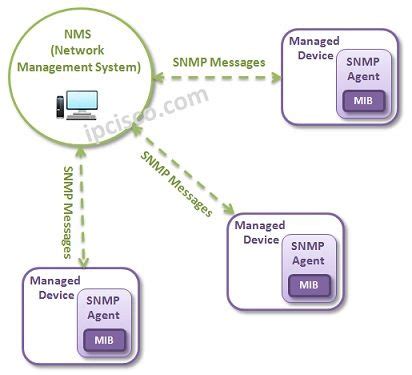 SNMP Overview IpCisco