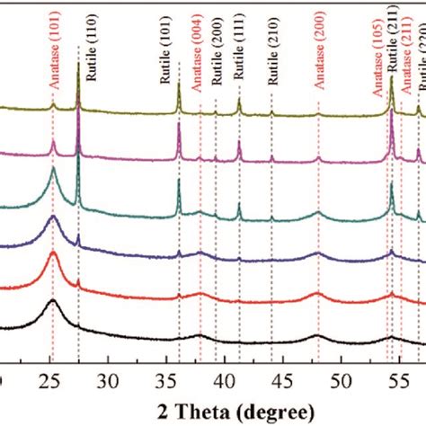 A Tem Image Of Tio2 Particles Prepared By Plasma Electrolysis In 03