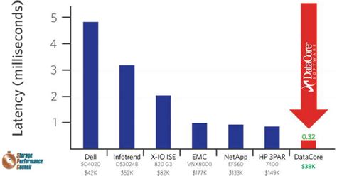 Datacore Software Uk Software Defined Storage And Storage Virtualisation January 2016