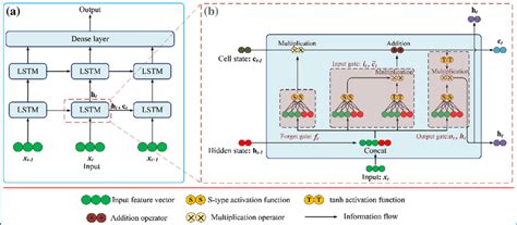 A Lstm Network B Lstm Cell Structure Download Scientific Diagram