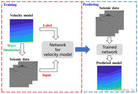 地震反演基础知识1 Csdn博客