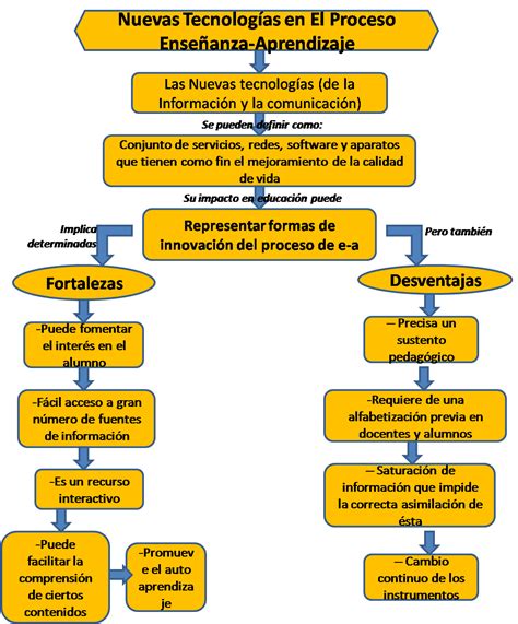 El Blog Una Herramienta Para El Aprendizaje Mapa Conceptual N T En E