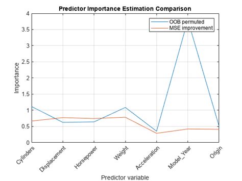 Select Predictors For Random Forests Matlab And Simulink