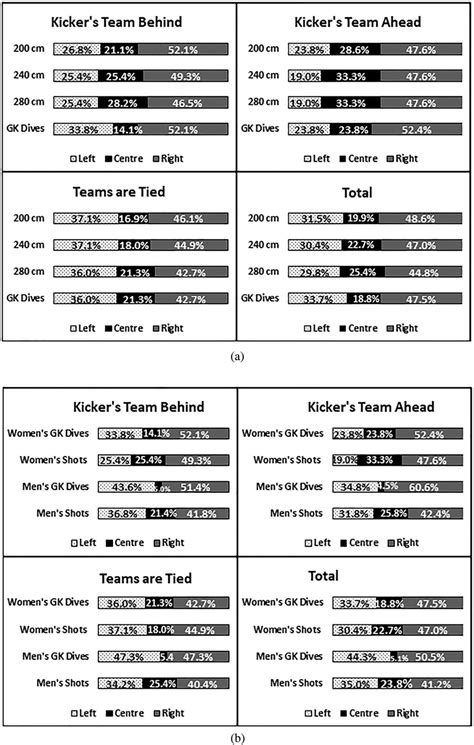 A Directions Of Kicks And Dives In Womens Soccer Penalties Note Gk Download Scientific