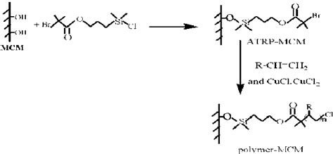 Atrp Method For Grafting Polymer Onto The Mesoporous Silica Download Scientific Diagram